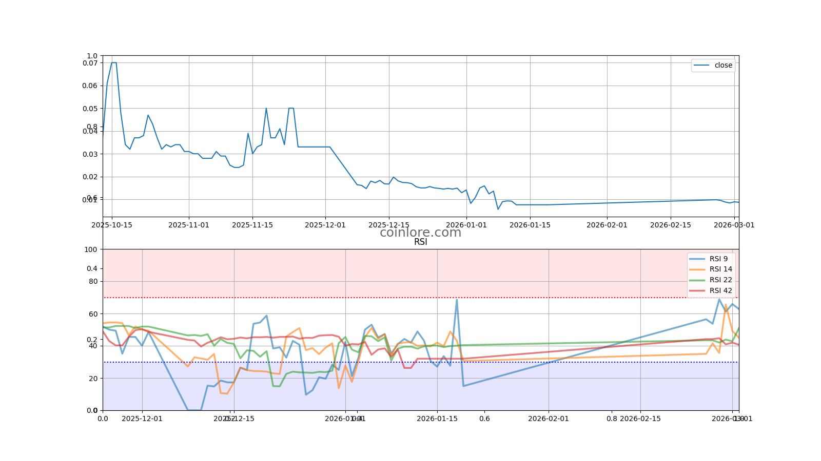 Ramestta RSI indicator