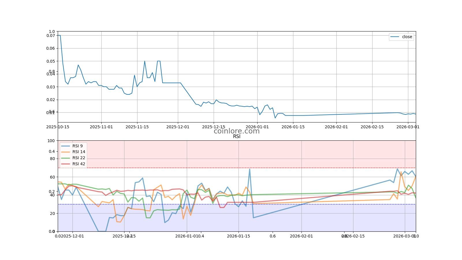 Ramestta RSI indicator