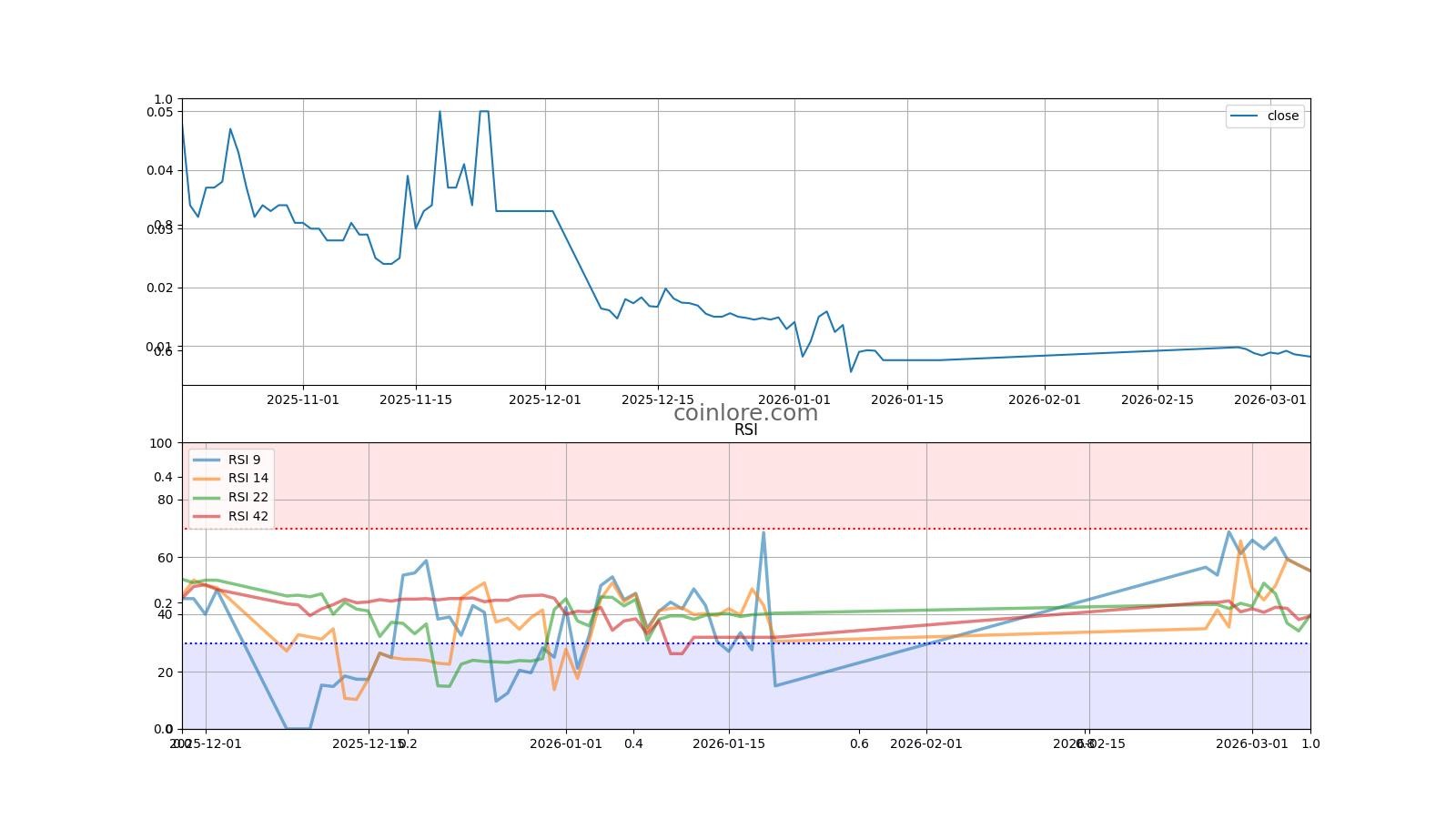 Ramestta RSI indicator