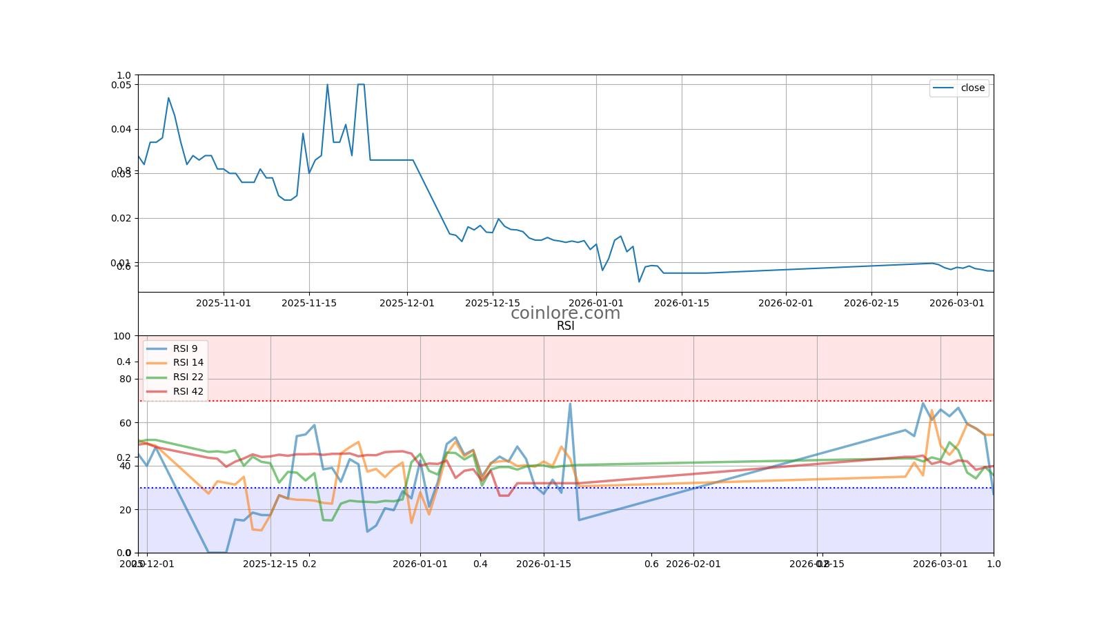Ramestta RSI indicator
