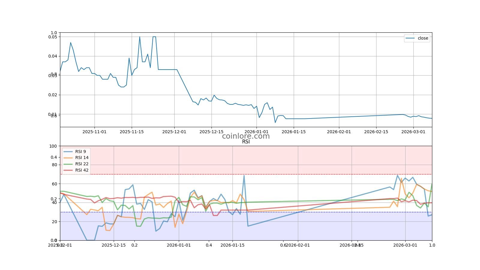 Ramestta RSI indicator