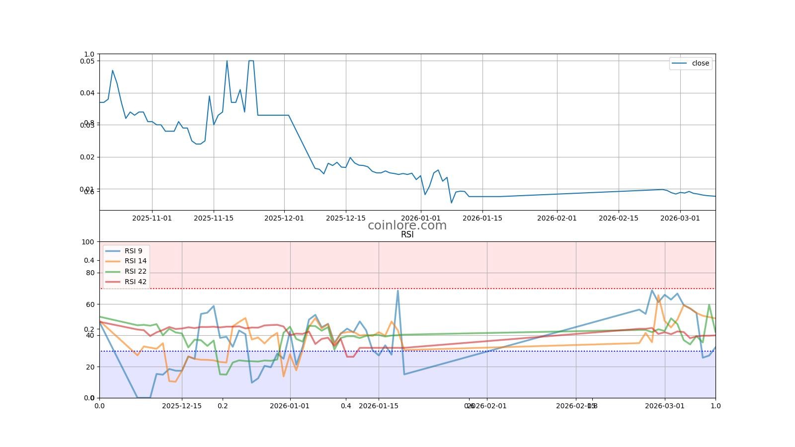 Ramestta RSI indicator