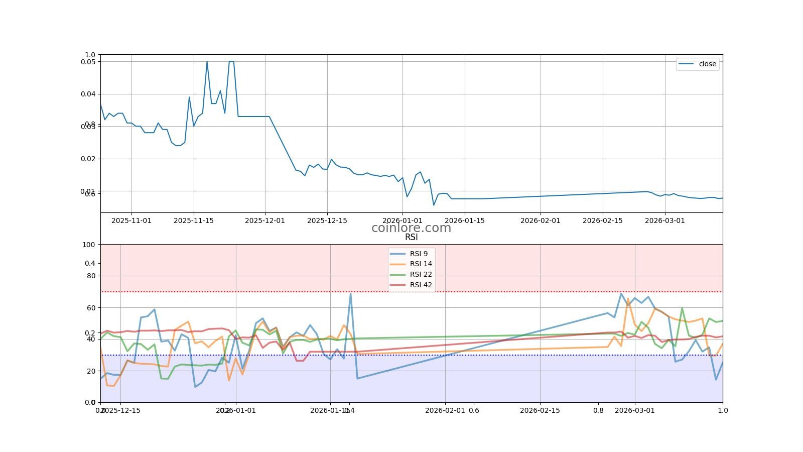 Ramestta RSI indicator