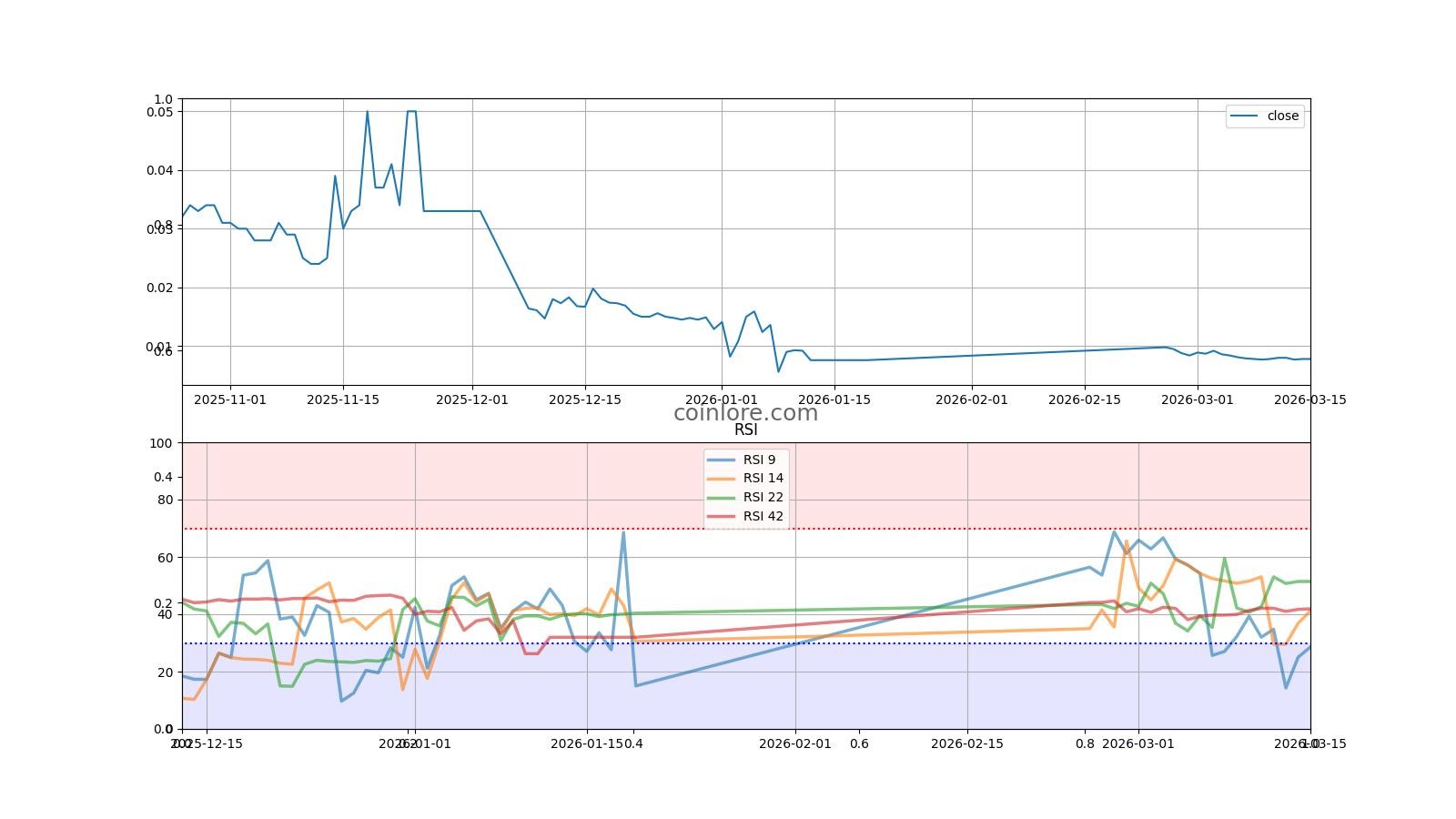 Ramestta RSI indicator
