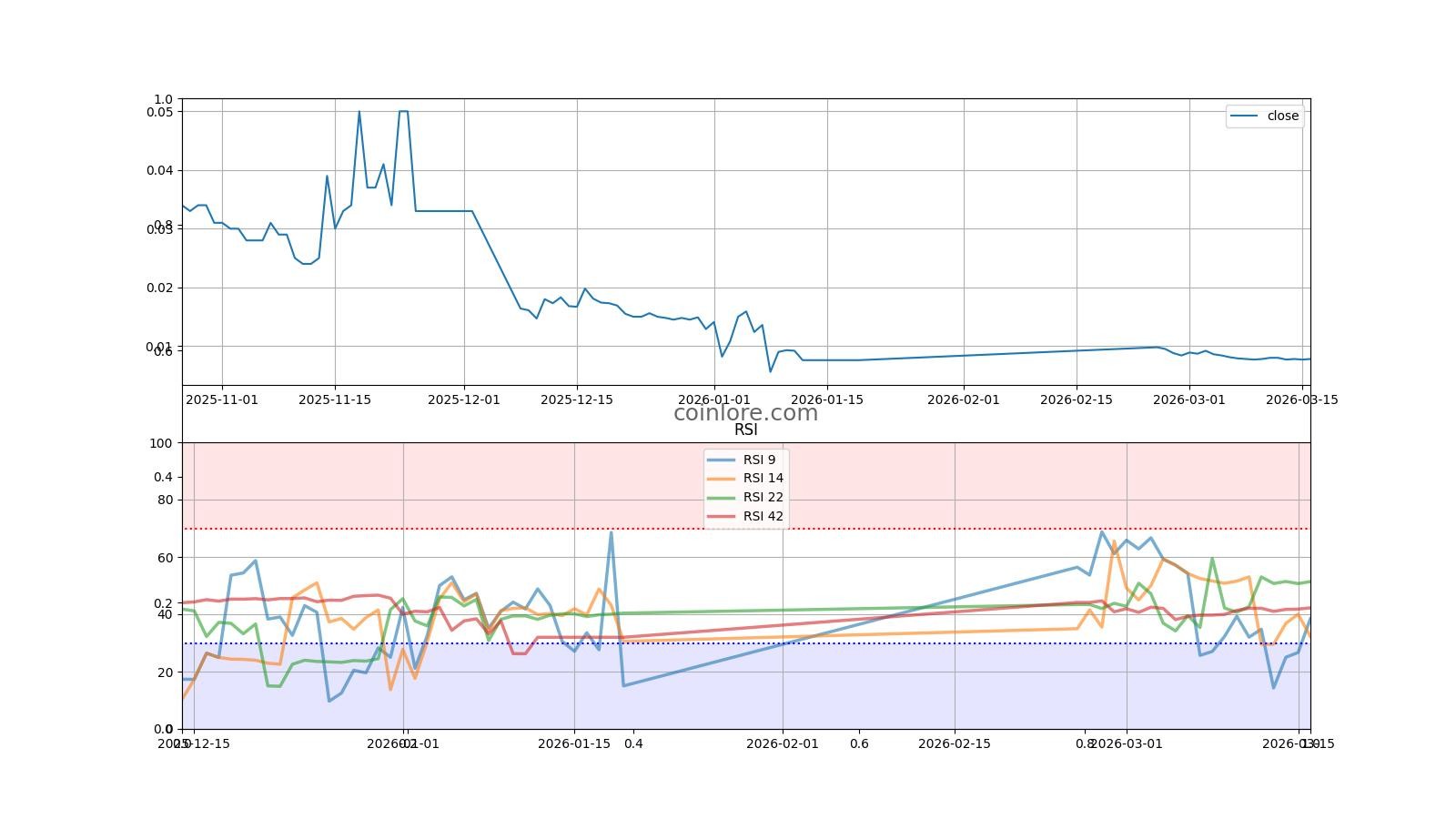 Ramestta RSI indicator