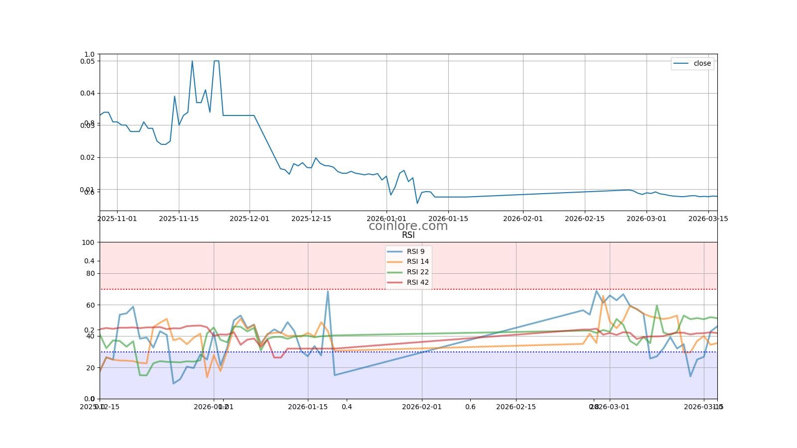 Ramestta RSI indicator