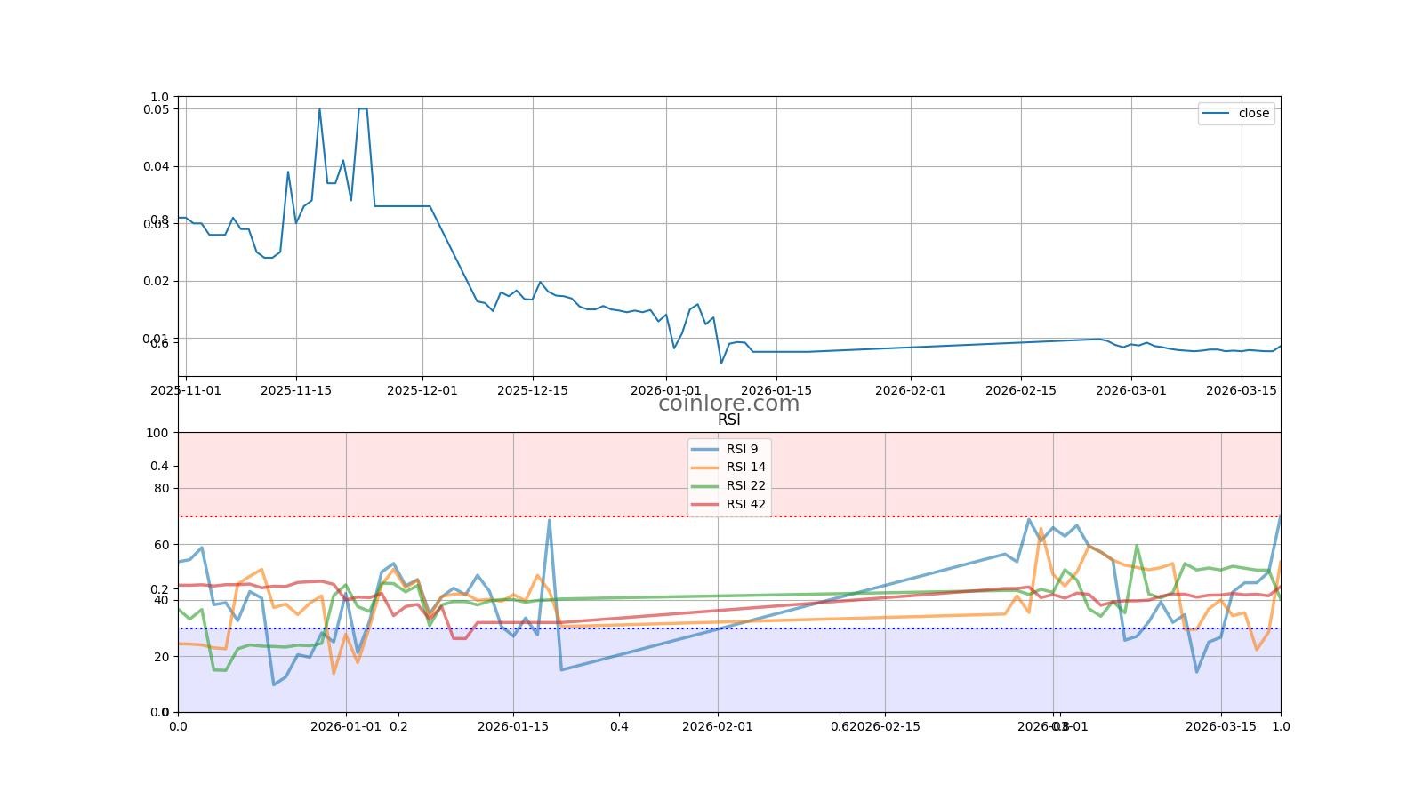 Ramestta RSI indicator