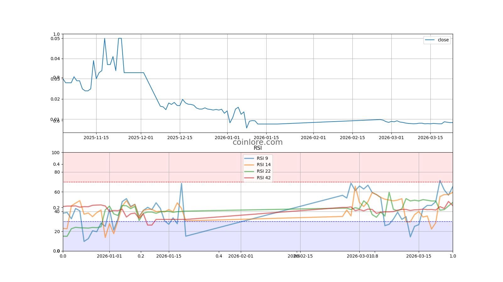 Ramestta RSI indicator