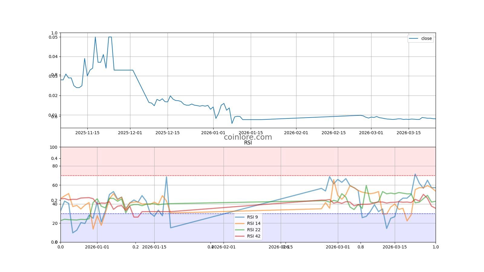 Ramestta RSI indicator