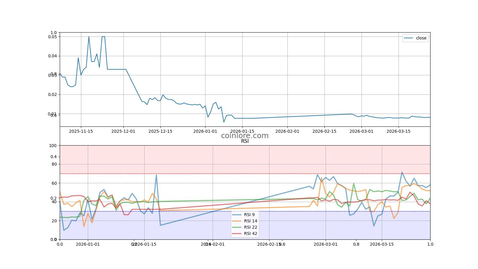 Ramestta RSI indicator