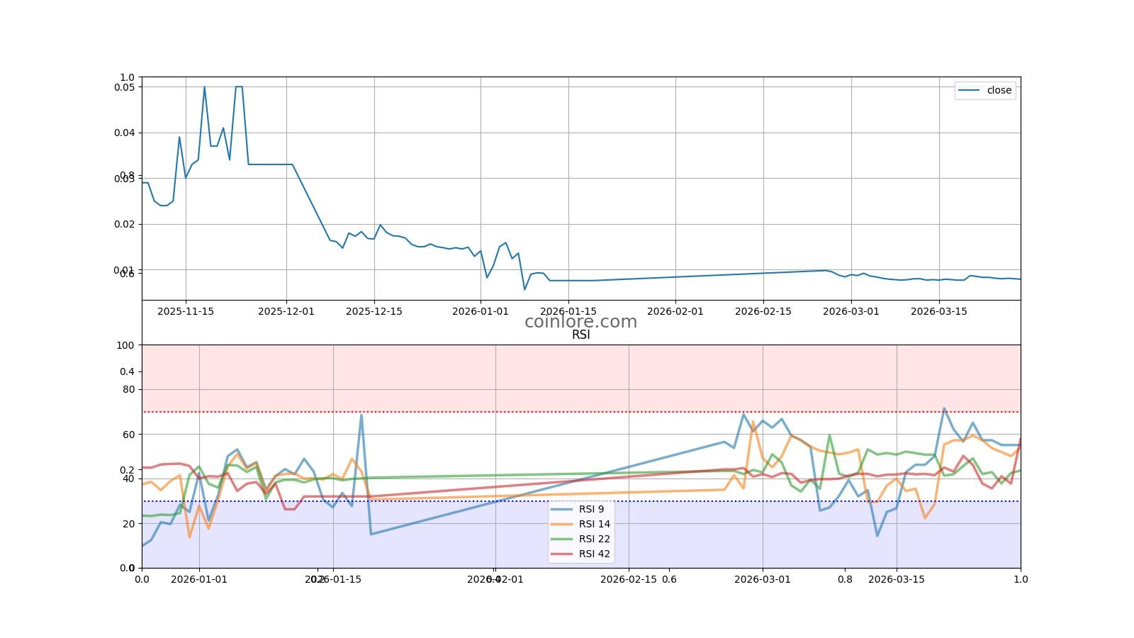 Ramestta RSI indicator