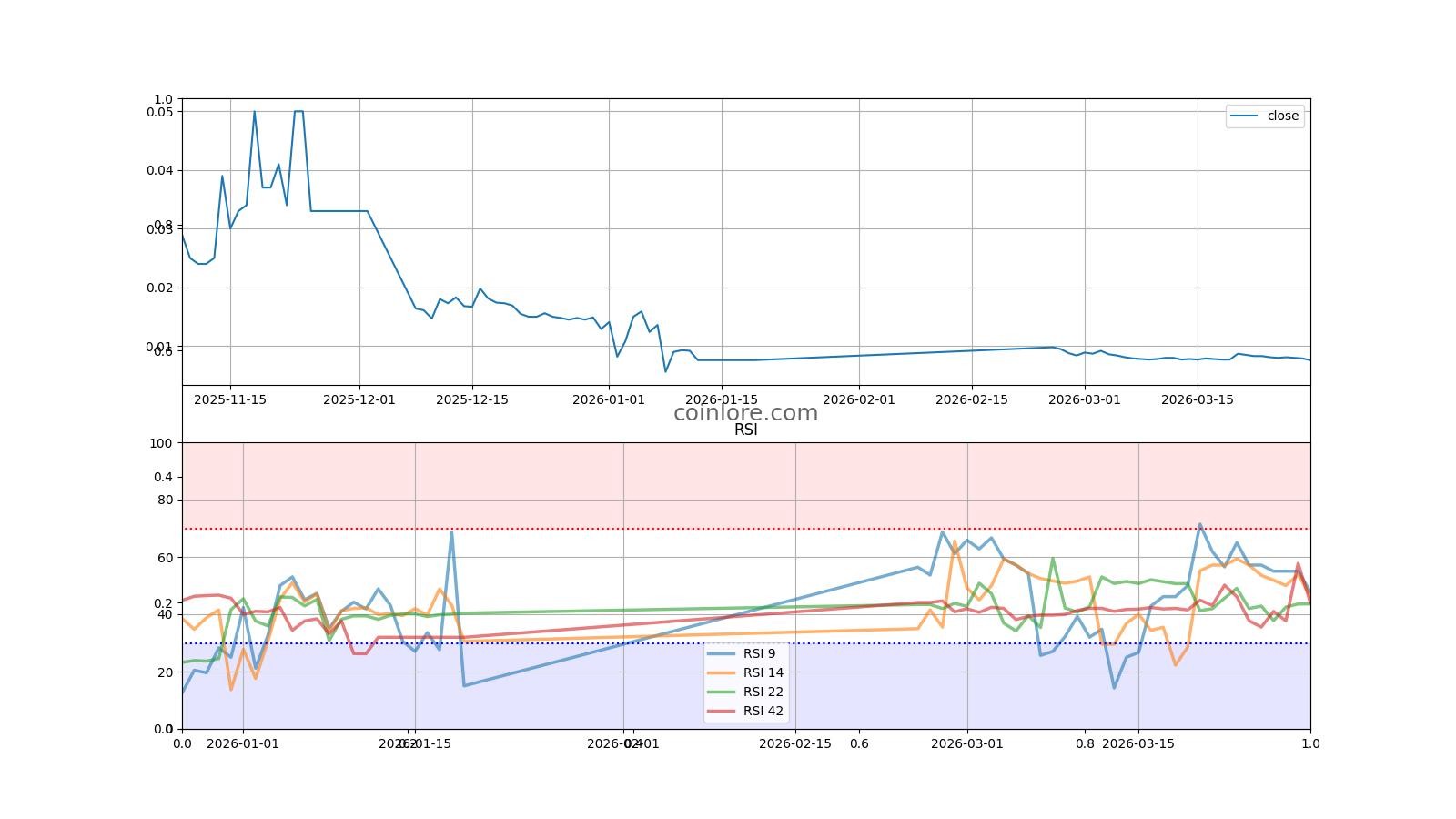 Ramestta RSI indicator