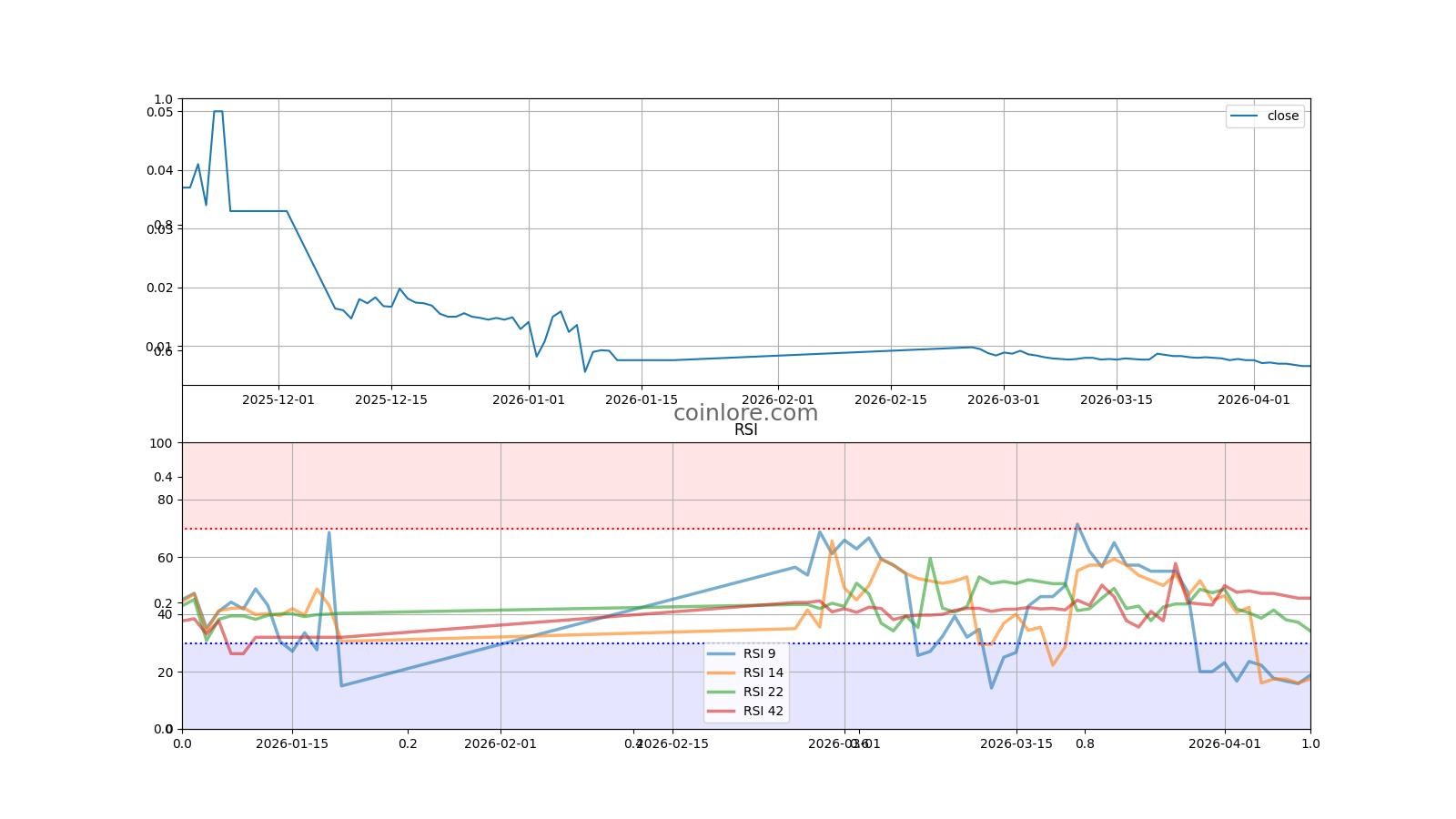 Ramestta RSI indicator
