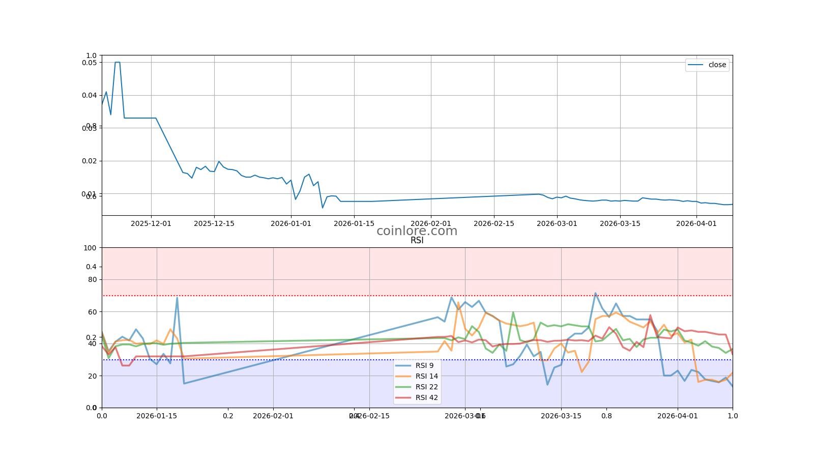 Ramestta RSI indicator