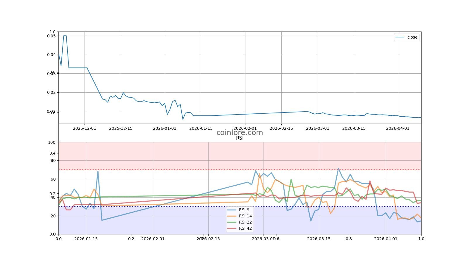 Ramestta RSI indicator