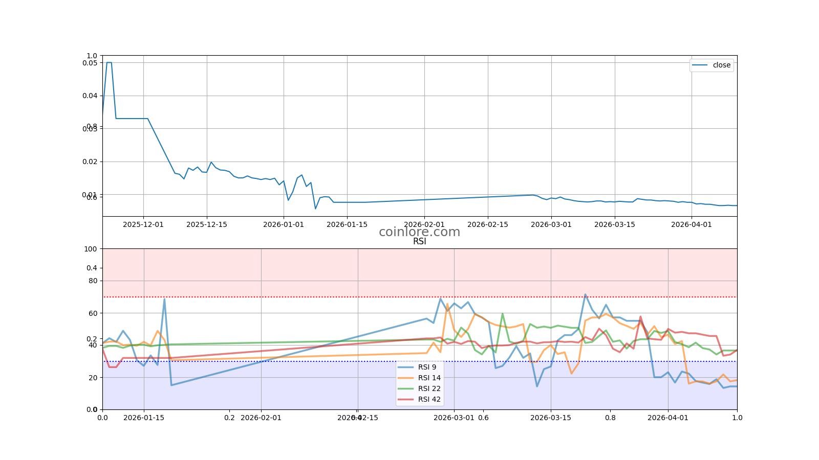 Ramestta RSI indicator
