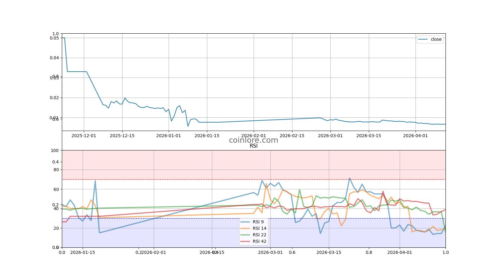 Ramestta RSI indicator