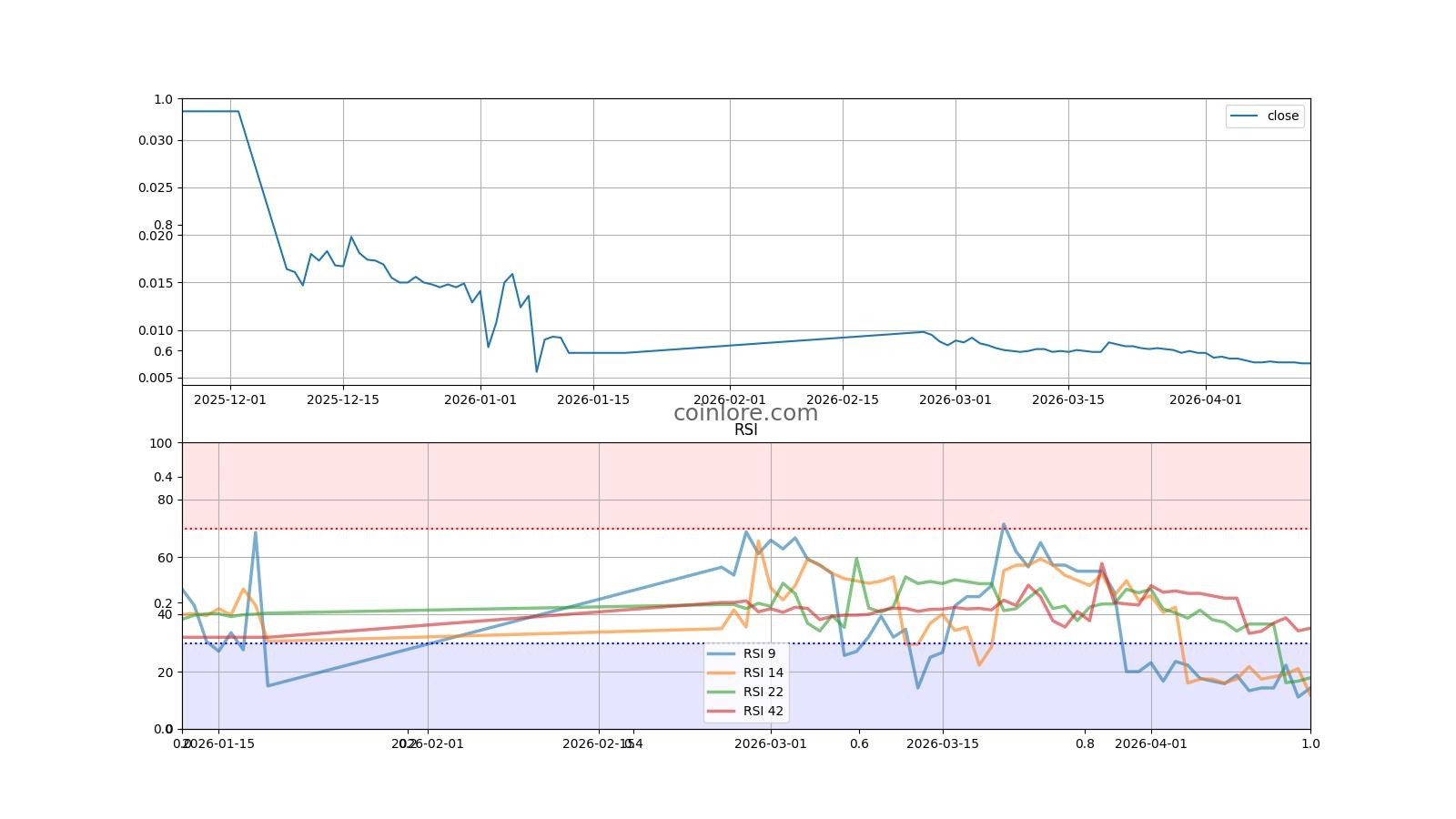 Ramestta RSI indicator