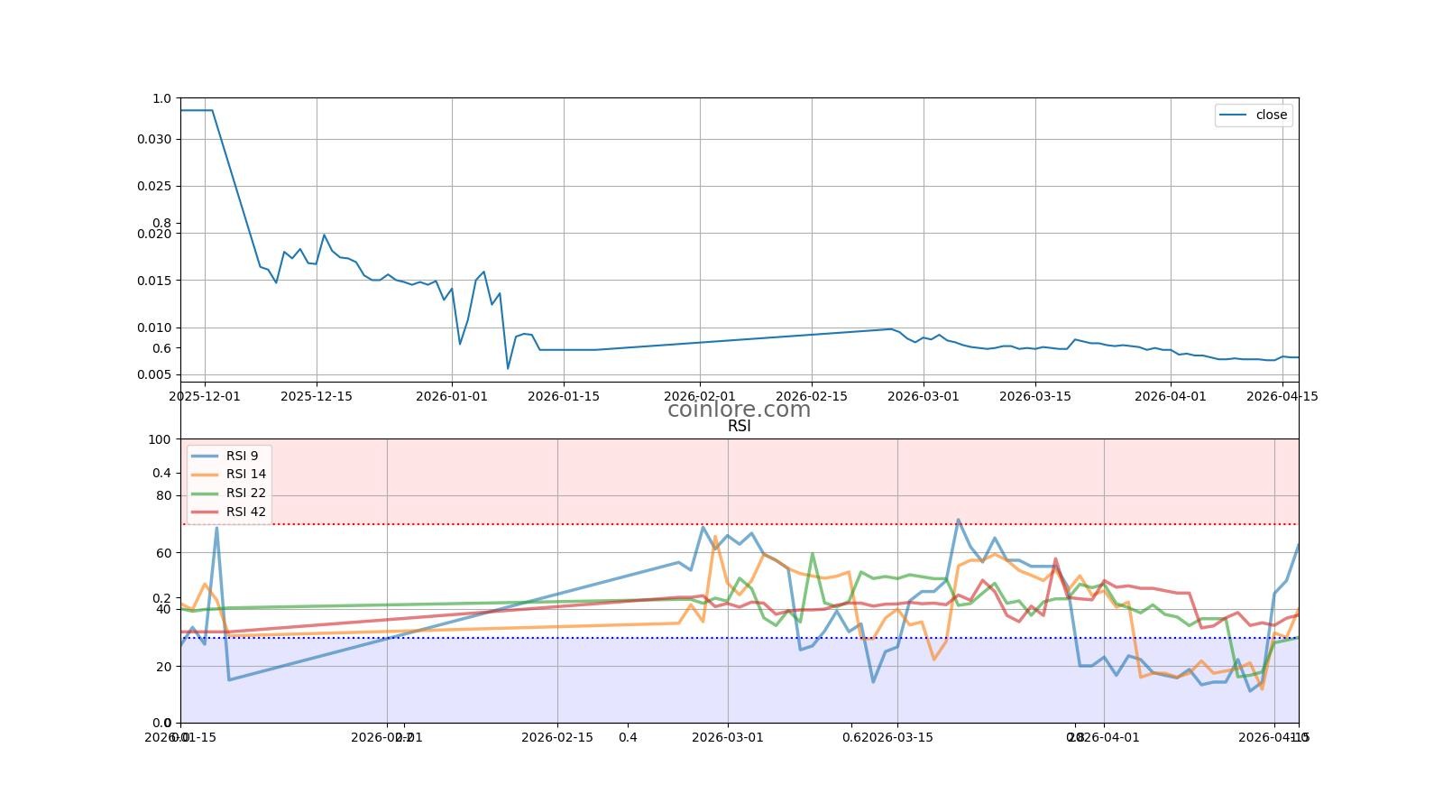 Ramestta RSI indicator