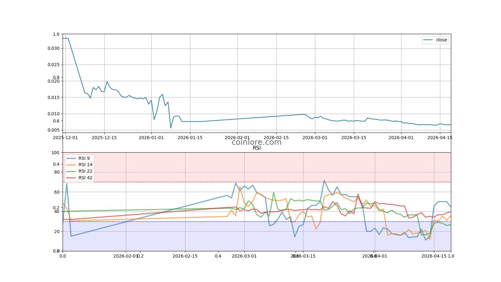 Ramestta RSI indicator