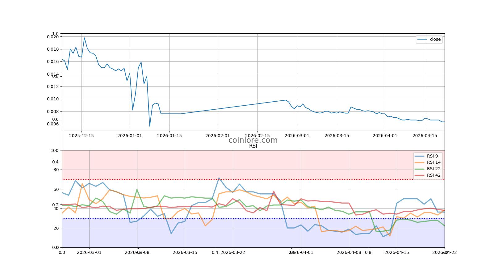 Ramestta RSI indicator