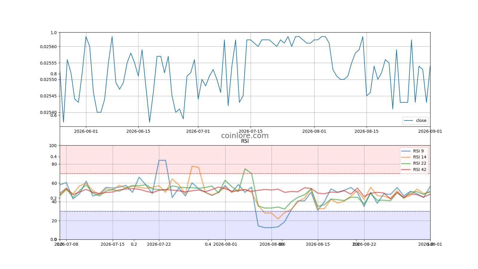 Ramifi Protocol RSI indicator