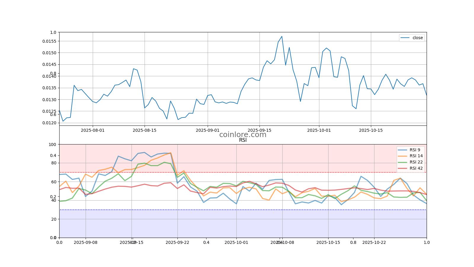 Ramifi Protocol RSI indicator