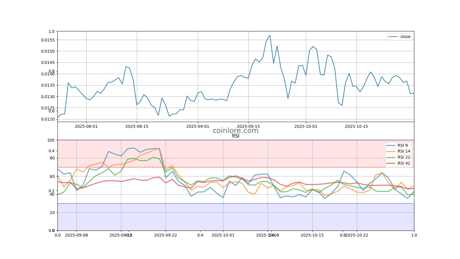 Ramifi Protocol RSI indicator