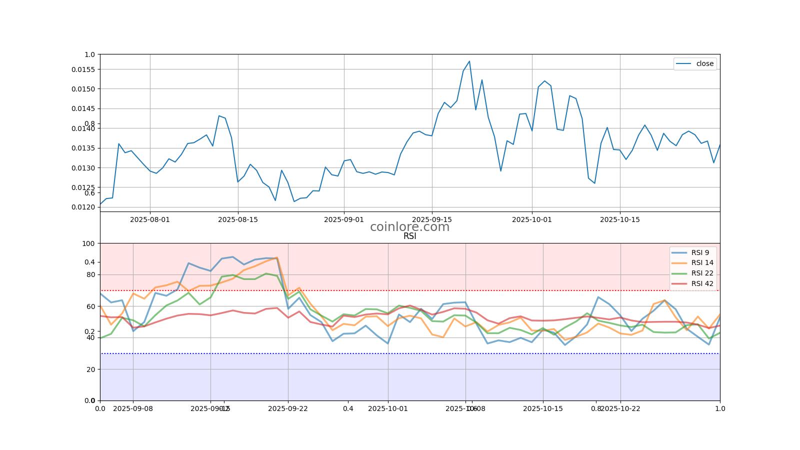 Ramifi Protocol RSI indicator