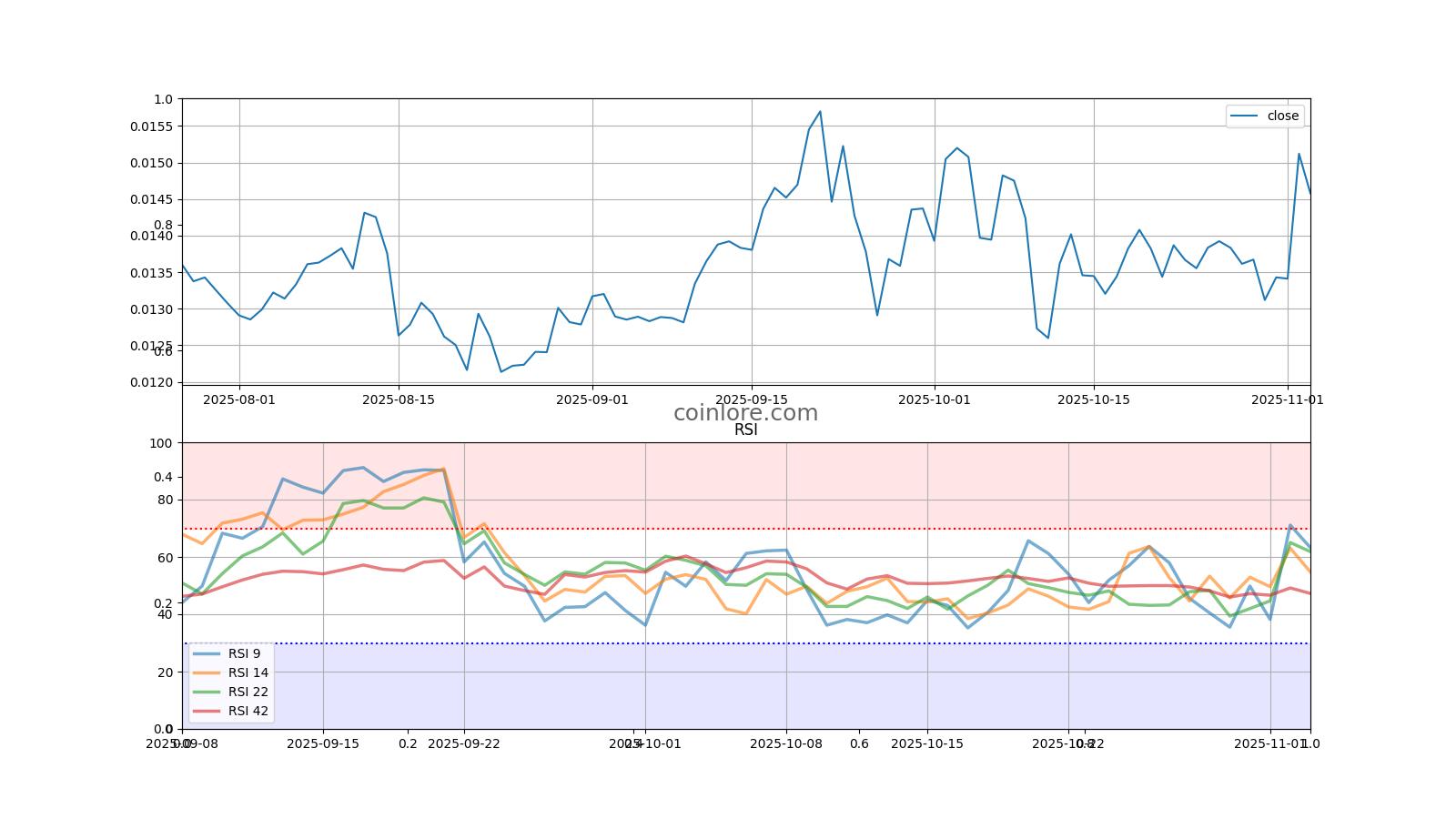 Ramifi Protocol RSI indicator