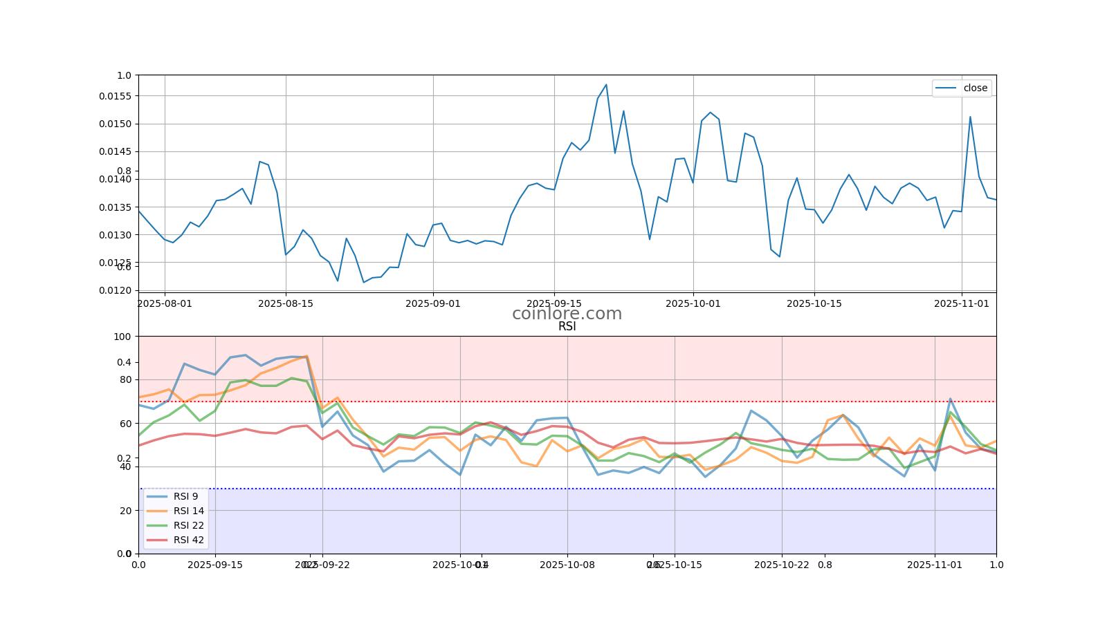 Ramifi Protocol RSI indicator