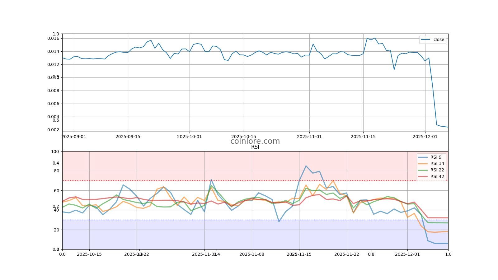 Ramifi Protocol RSI indicator