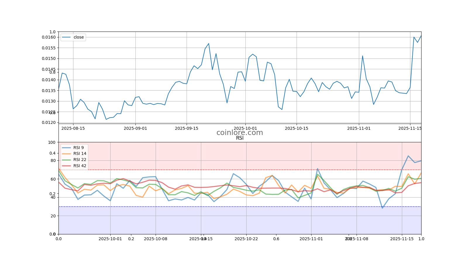 Ramifi Protocol RSI indicator