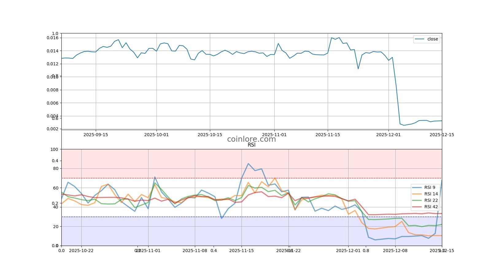 Ramifi Protocol RSI indicator