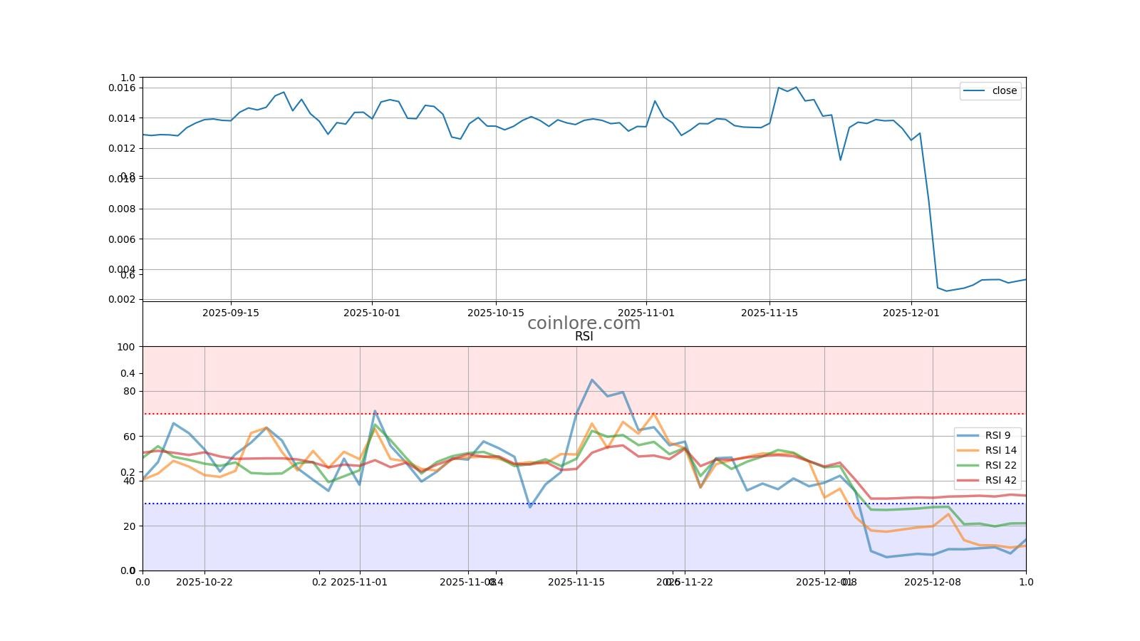 Ramifi Protocol RSI indicator