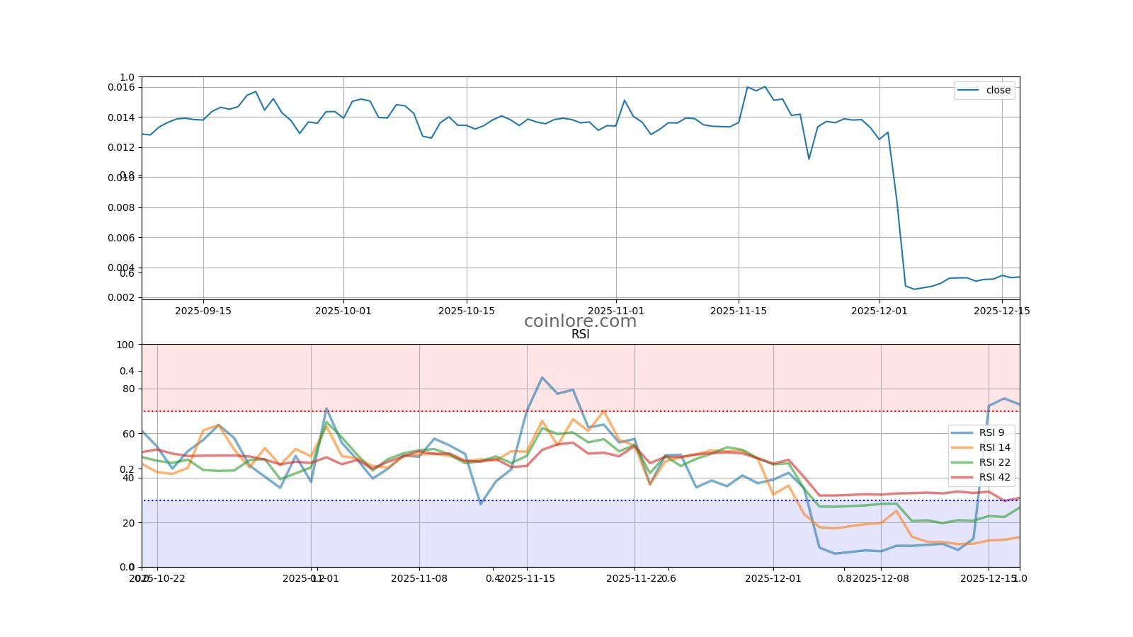 Ramifi Protocol RSI indicator