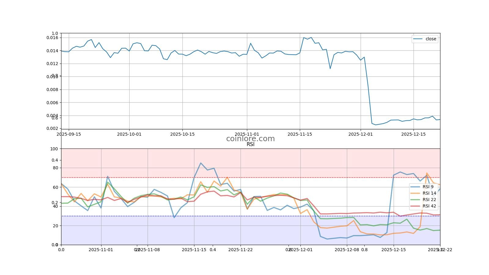 Ramifi Protocol RSI indicator