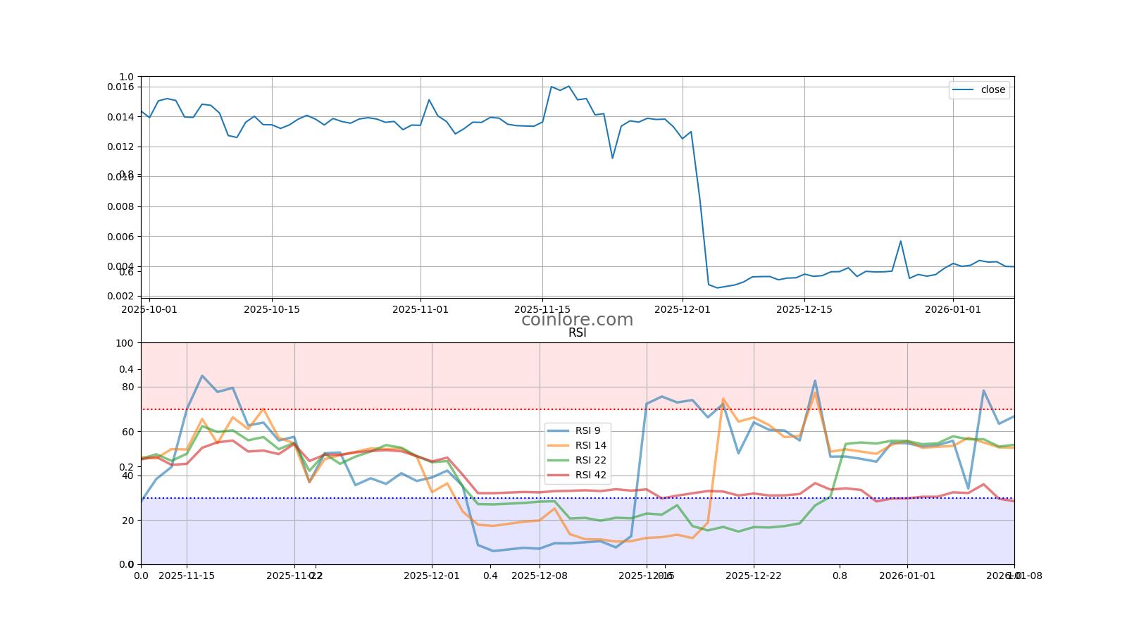 Ramifi Protocol RSI indicator