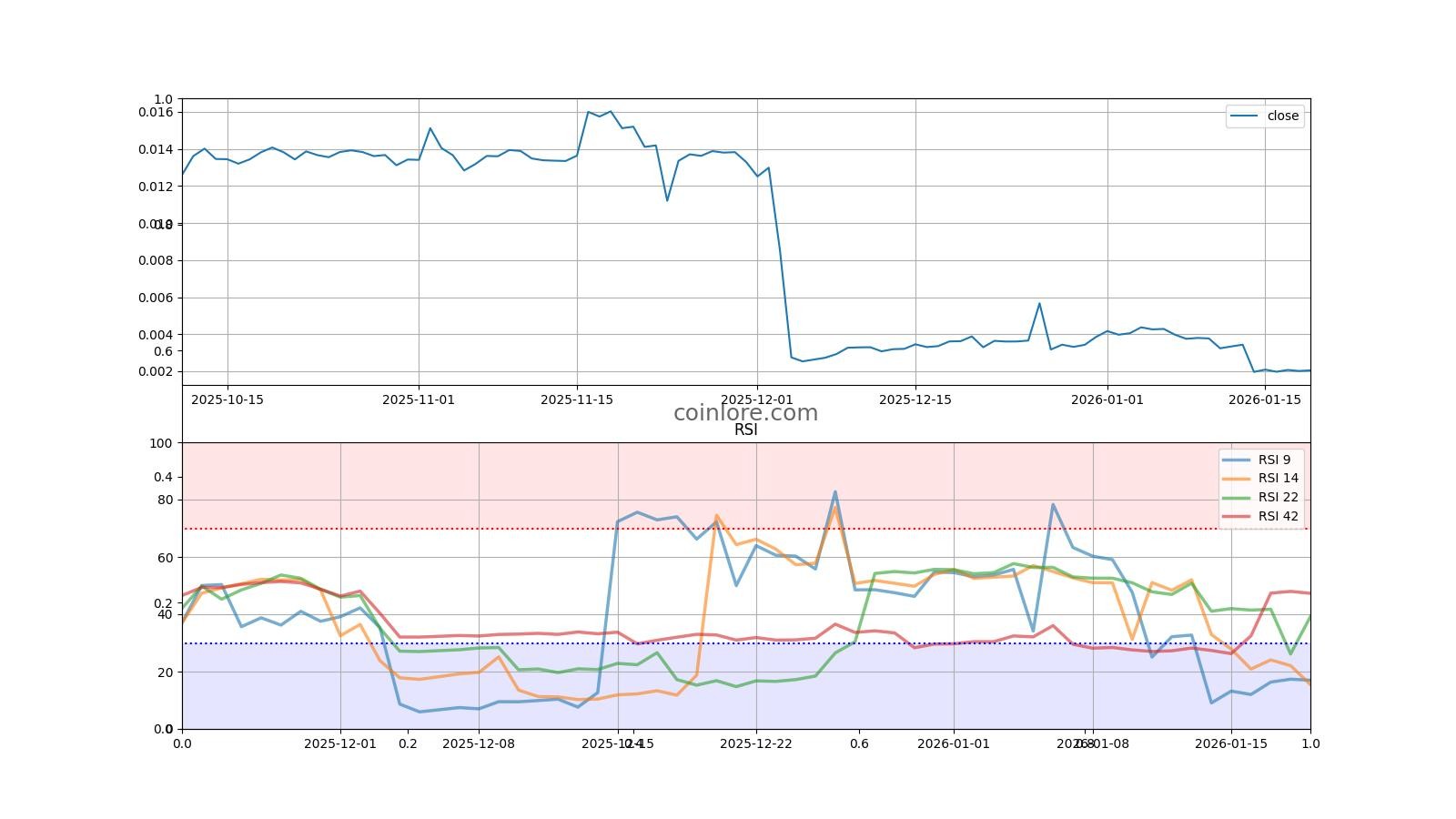 Ramifi Protocol RSI indicator