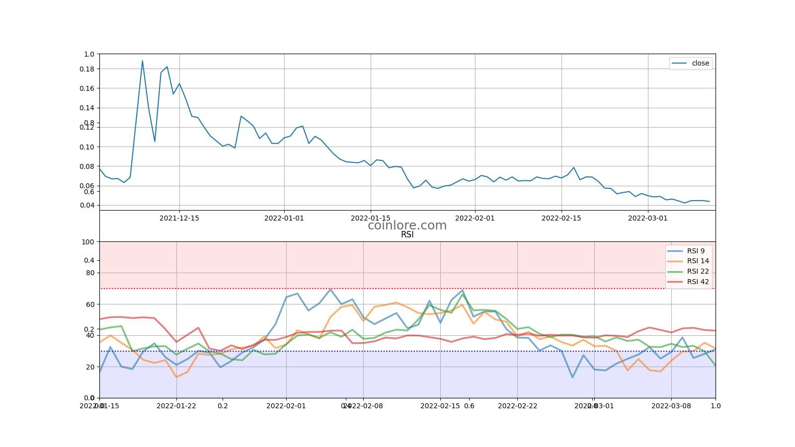 Ramifi Protocol RSI indicator