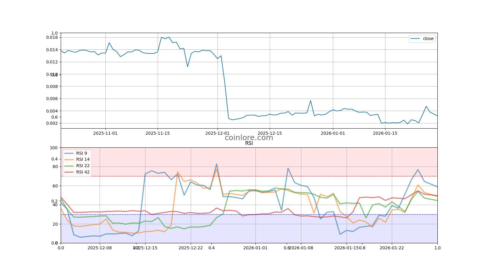 Ramifi Protocol RSI indicator