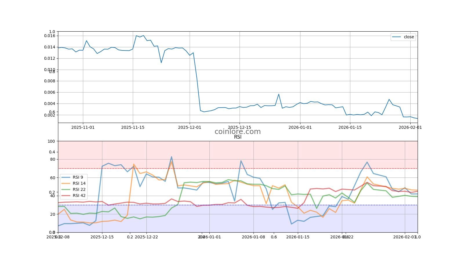 Ramifi Protocol RSI indicator