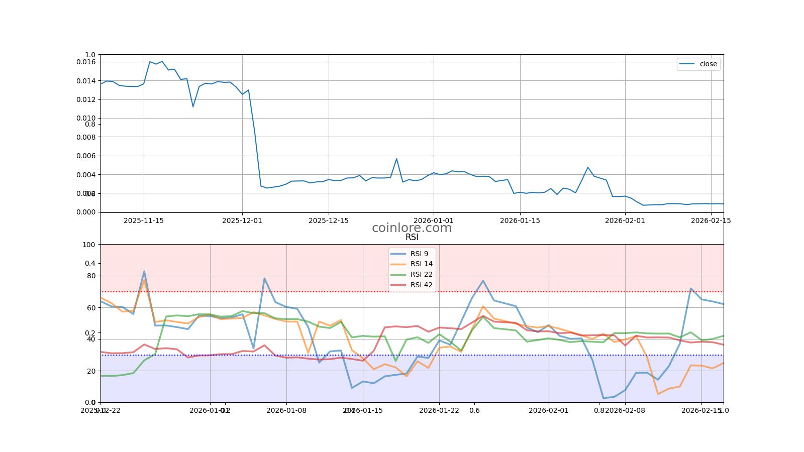 Ramifi Protocol RSI indicator