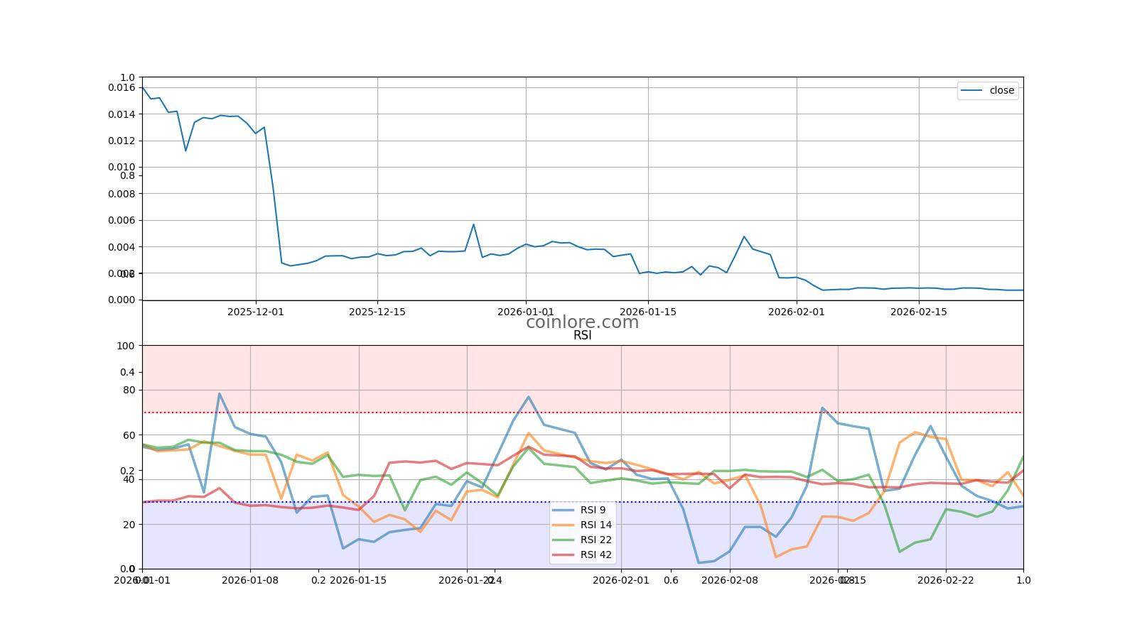Ramifi Protocol RSI indicator