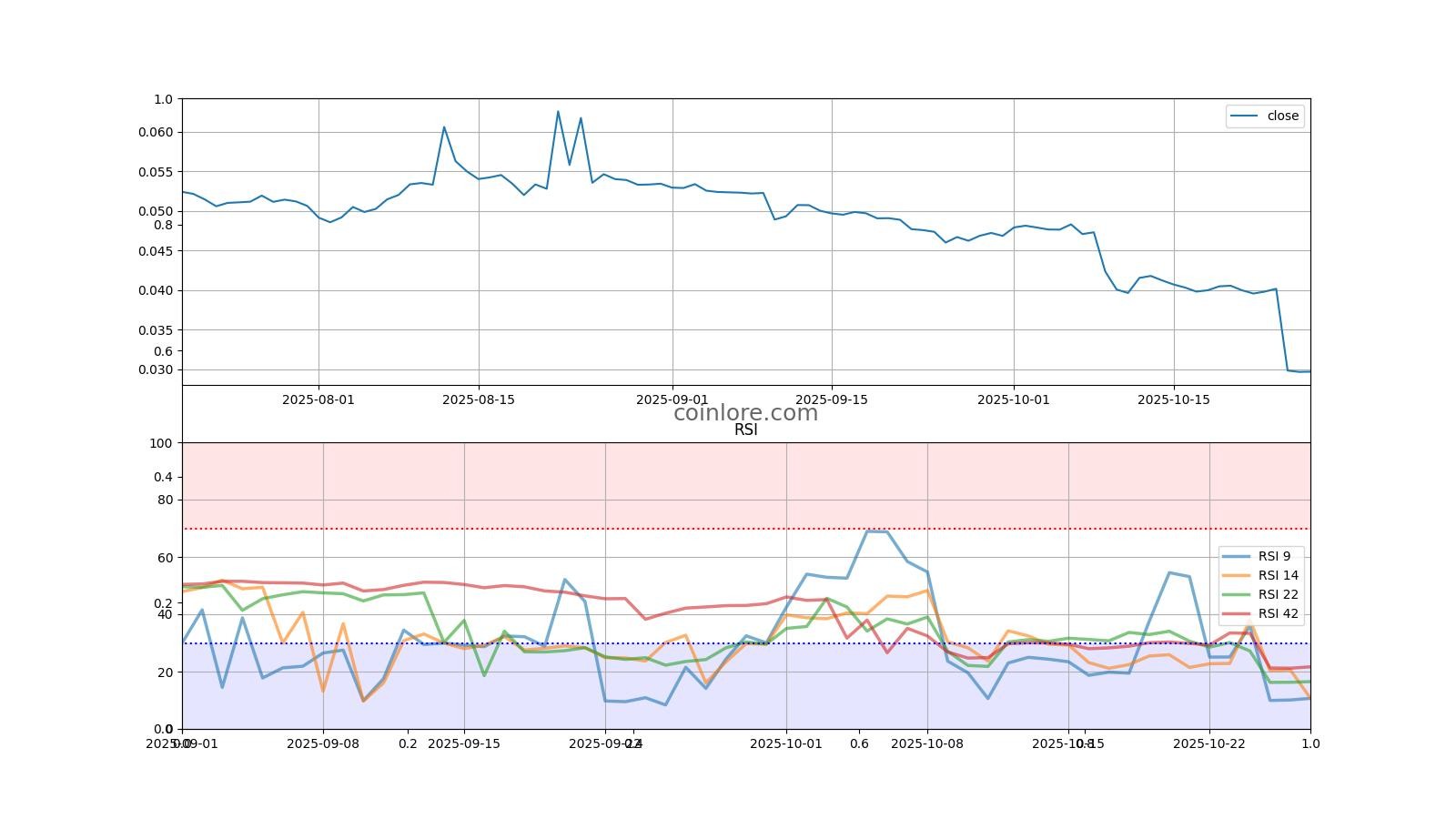 RAMP RSI indicator