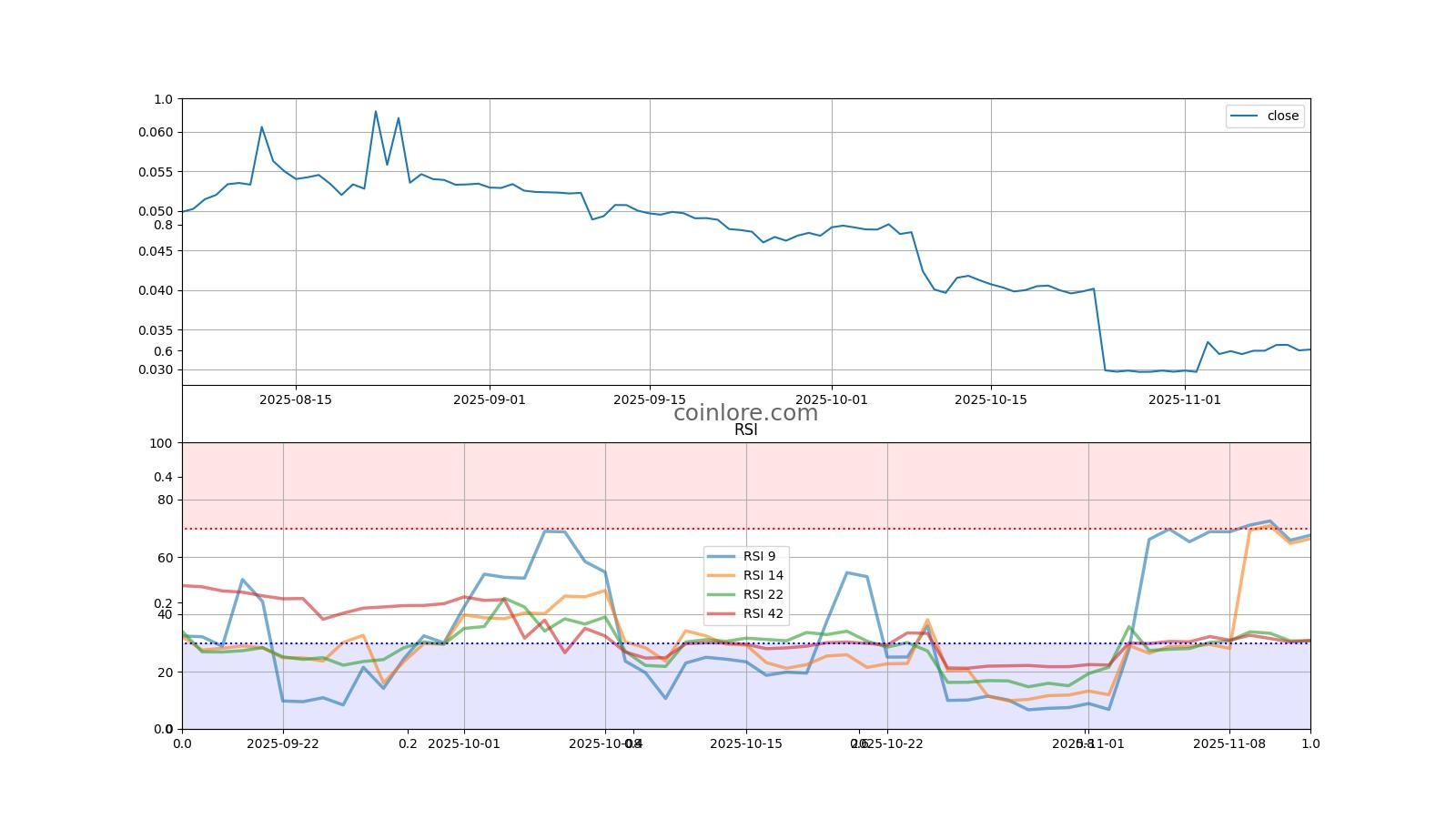RAMP RSI indicator