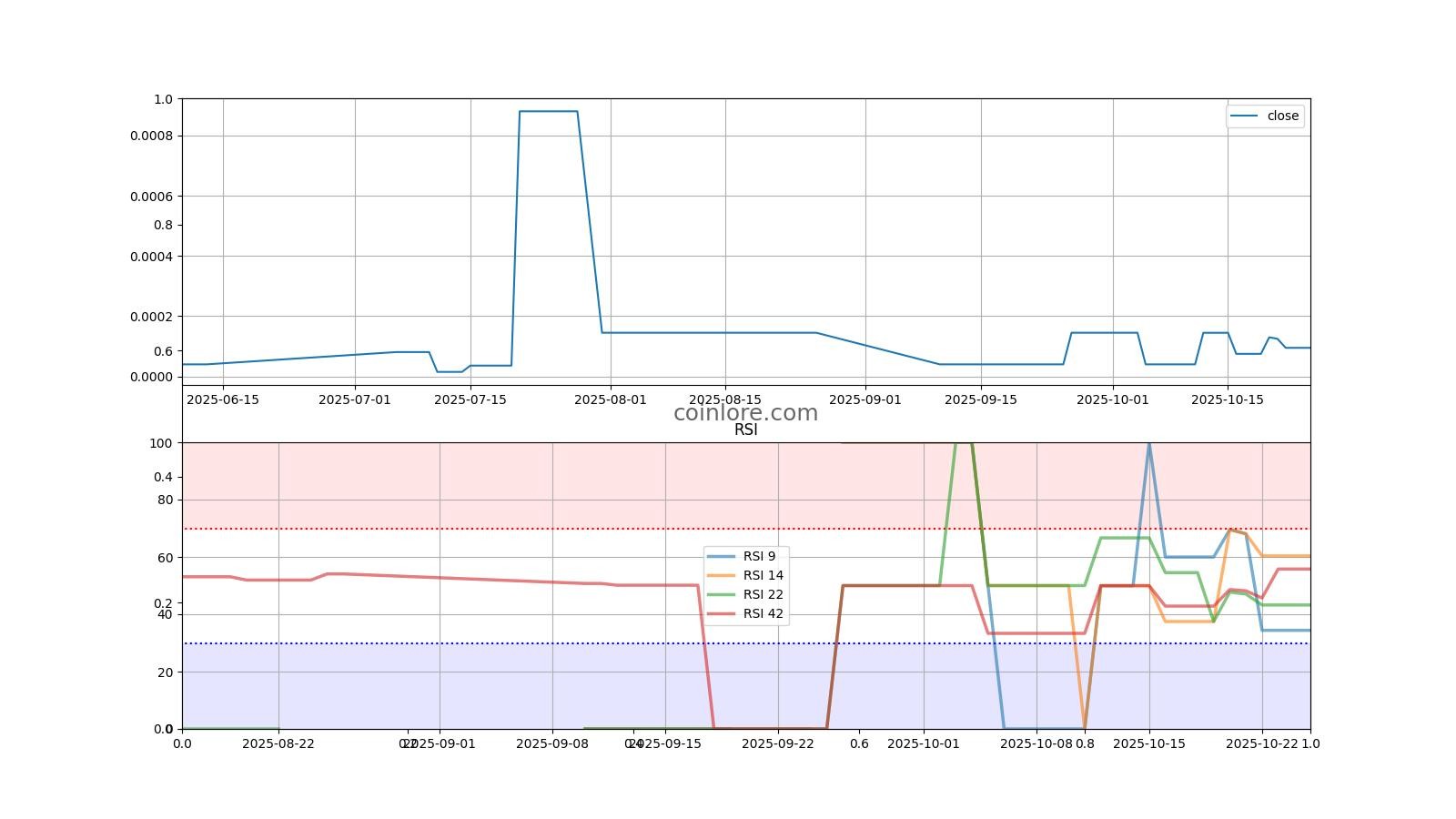 RankerDao RSI indicator