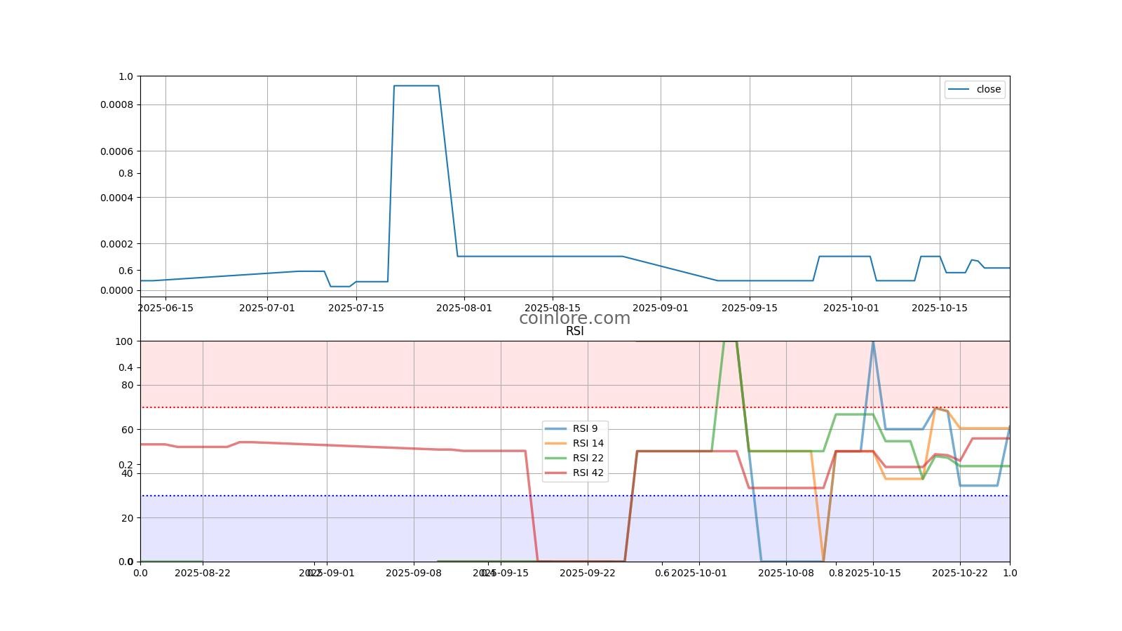 RankerDao RSI indicator
