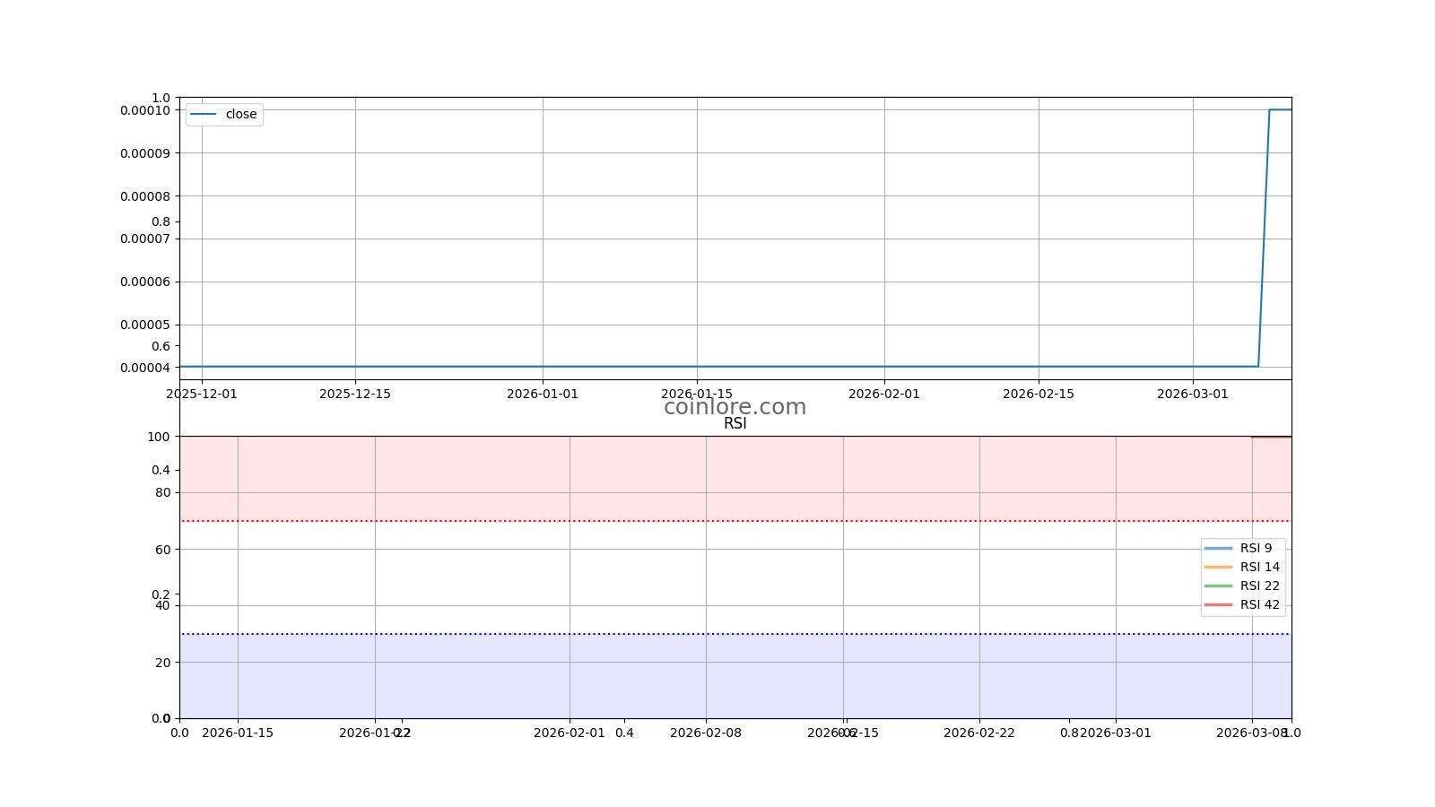 RankerDao RSI indicator