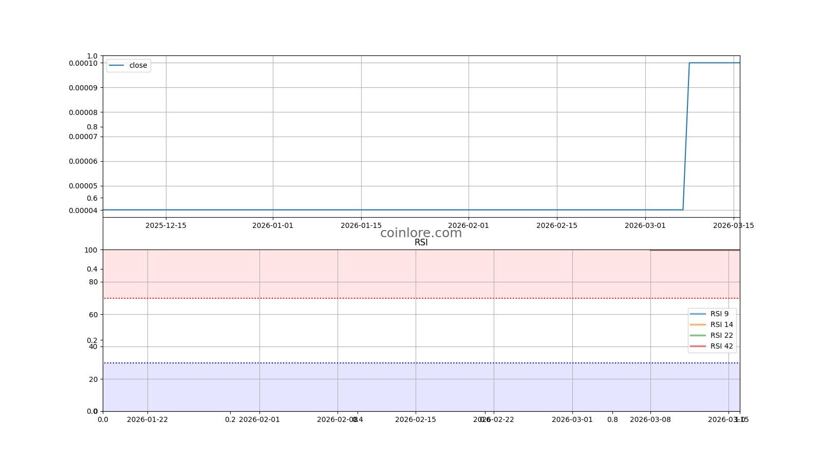 RankerDao RSI indicator